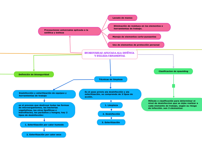BIOSEGURIDAD APLICADA ALA ESTÉTICA Y BELLE...- Mind Map